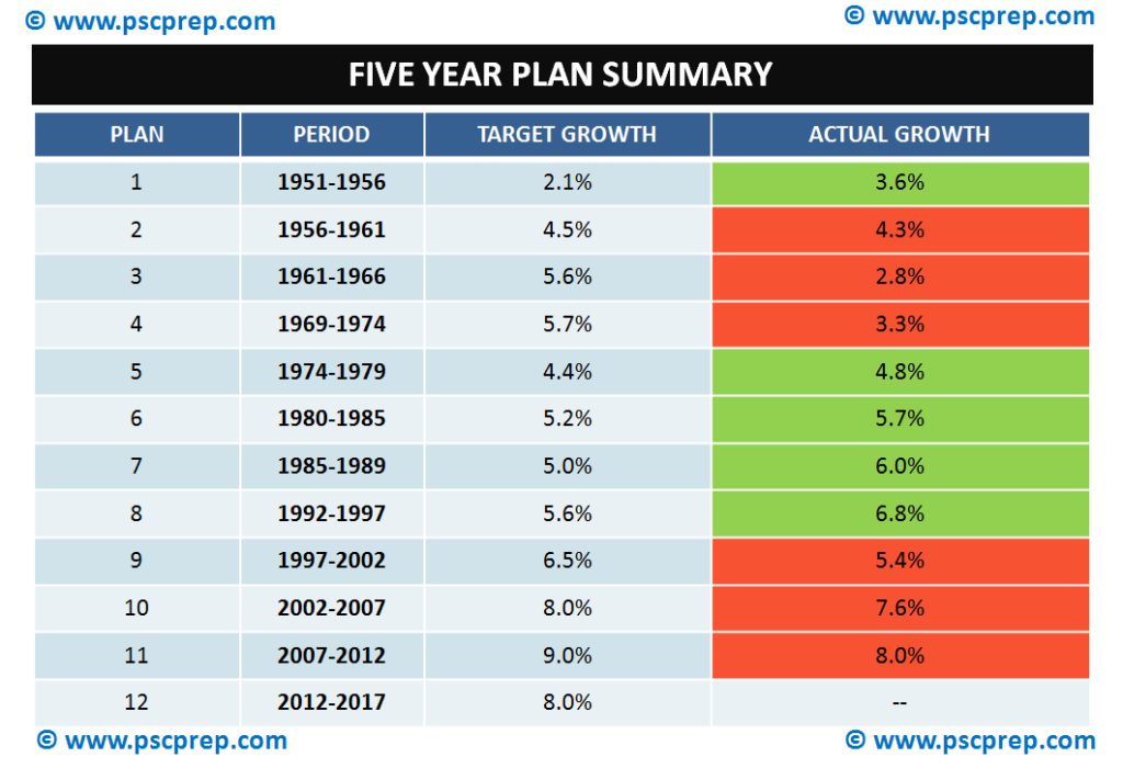 Five year plan summary - PSCprep-The biggest community of UPSC/PCS ...